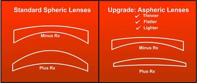 Spherical vs. Aspheric Lenses - Buy Prescription Glasses Online - Visio-Rx